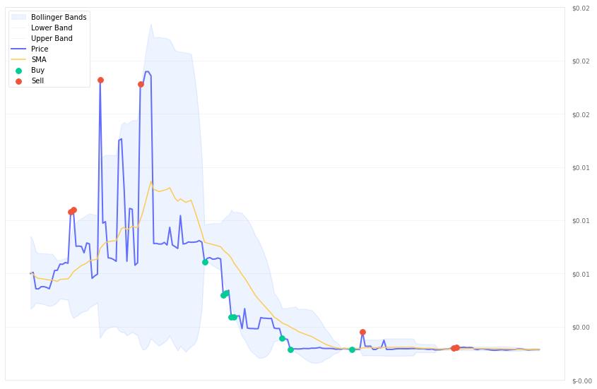 SafeDeal Полосы Боллинджера