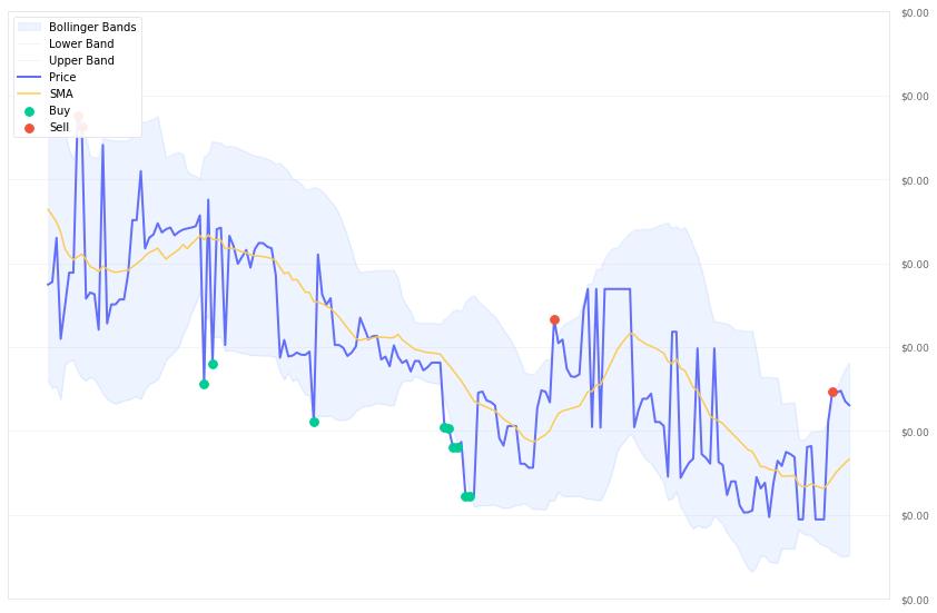 Safe Haven Полосы Боллинджера