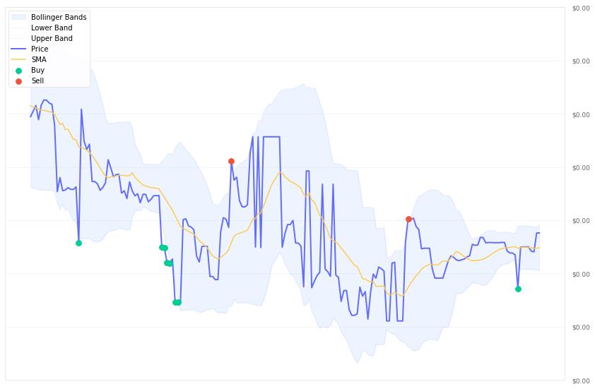 Safe Haven Полосы Боллинджера