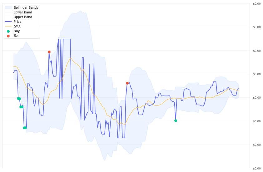 Safe Haven Полосы Боллинджера