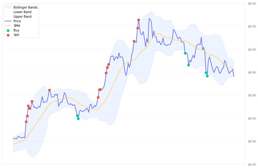 SafeMoon Inu Полосы Боллинджера