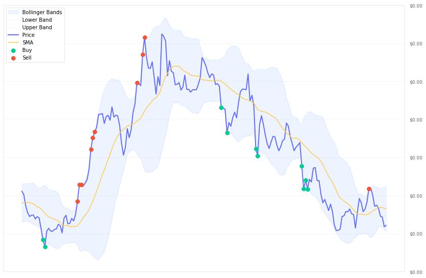 SafeMoon Inu Полосы Боллинджера