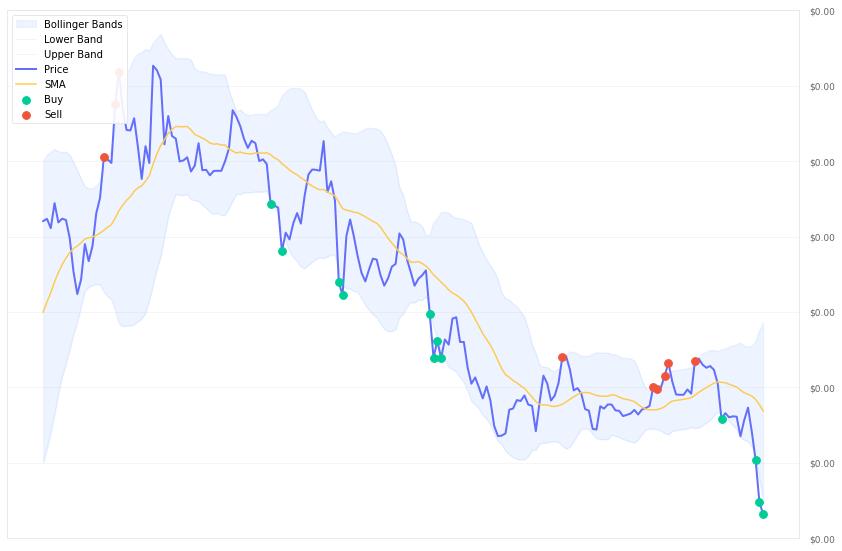 SafeMoon Inu Полосы Боллинджера
