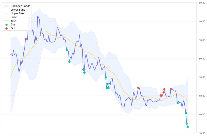 SafeMoon Inu Полосы Боллинджера