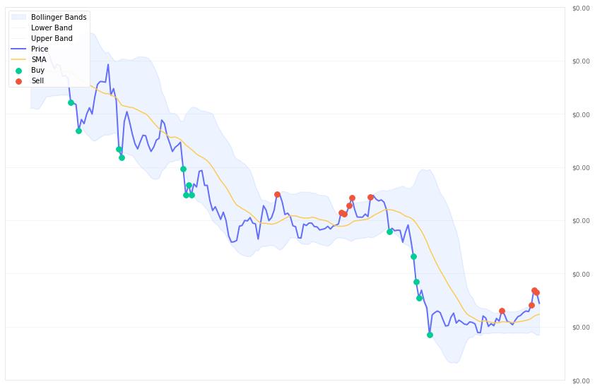 SafeMoon Inu Полосы Боллинджера