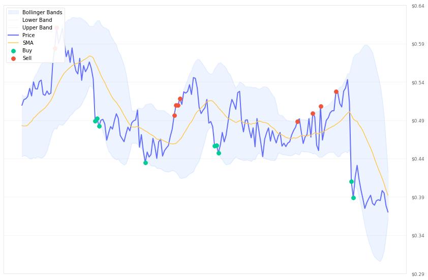 SafePal Полосы Боллинджера