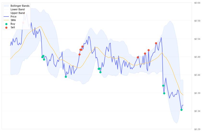 SafePal Bollinger Bands