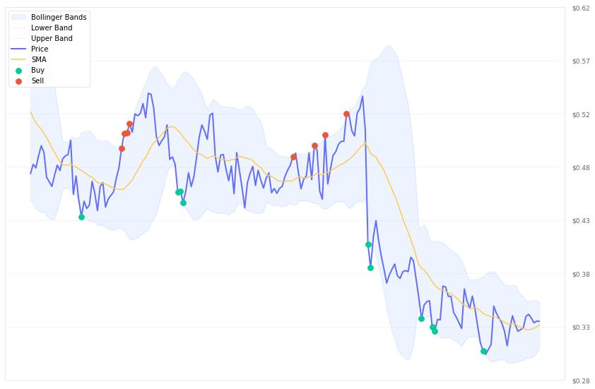 SafePal Полосы Боллинджера