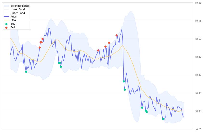SafePal Bollinger Bands