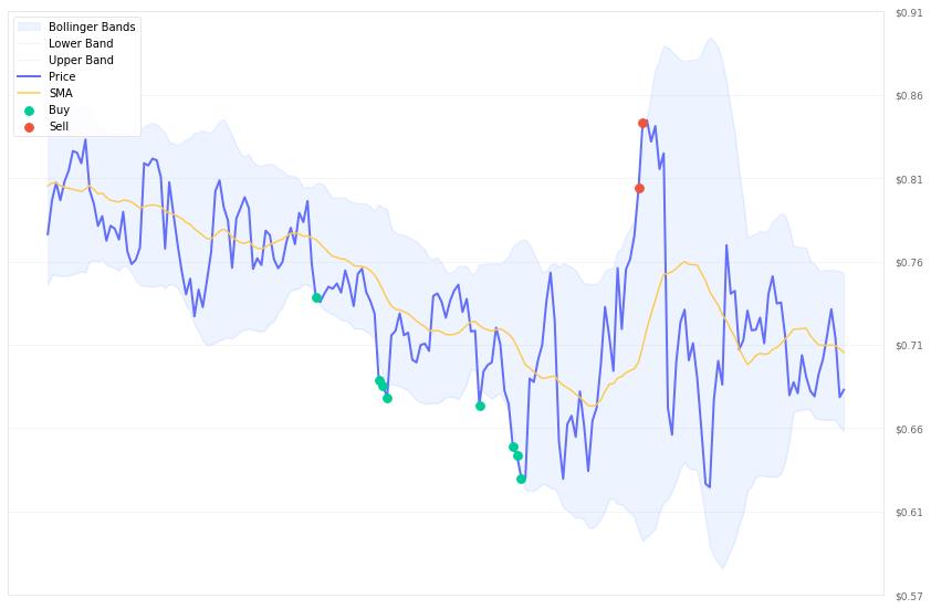 SafePal Полосы Боллинджера