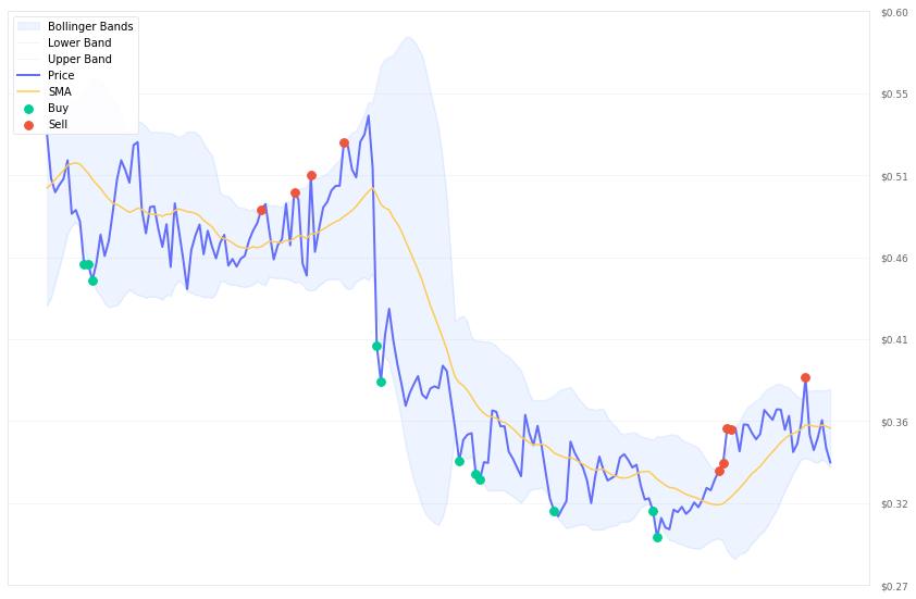 SafePal Bollinger Bands
