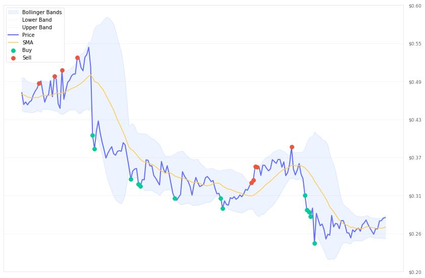 SafePal Полосы Боллинджера