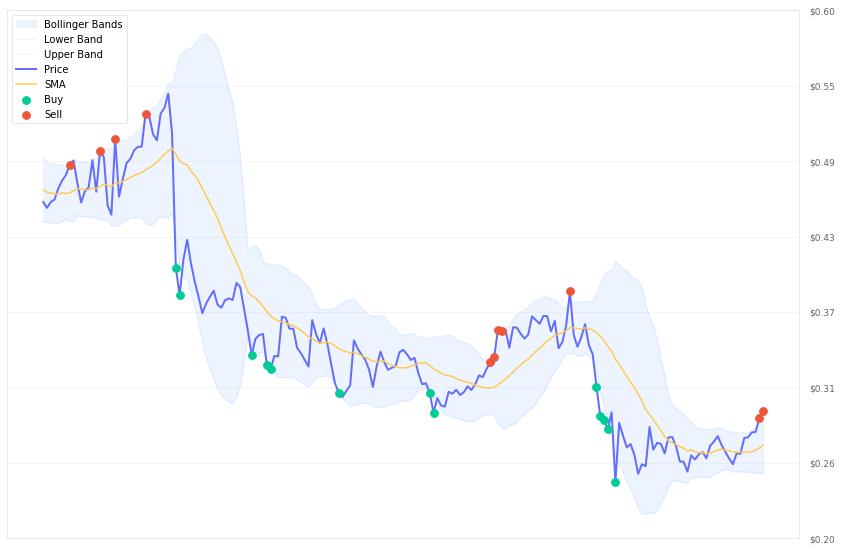 SafePal Bollinger Bands