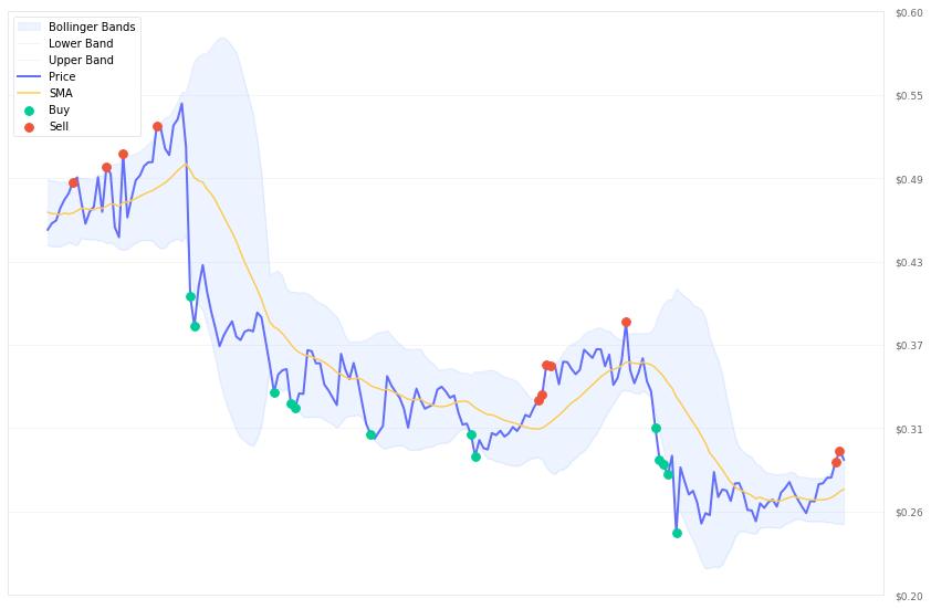 SafePal Bollinger Bands
