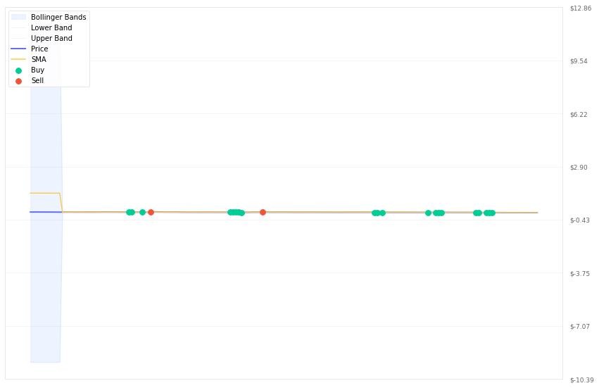 Saffron.finance Полосы Боллинджера