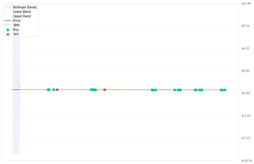 Saffron.finance MACD