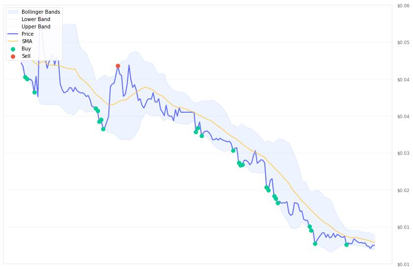 Saffron.finance MACD