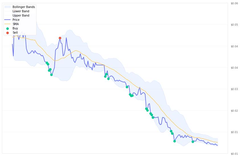 Saffron.finance Полосы Боллинджера