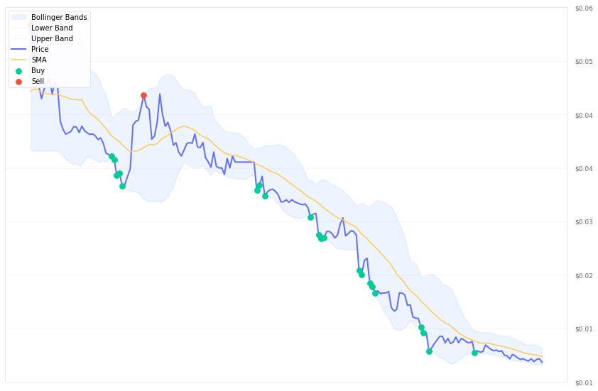 Saffron.finance Bollinger Bands