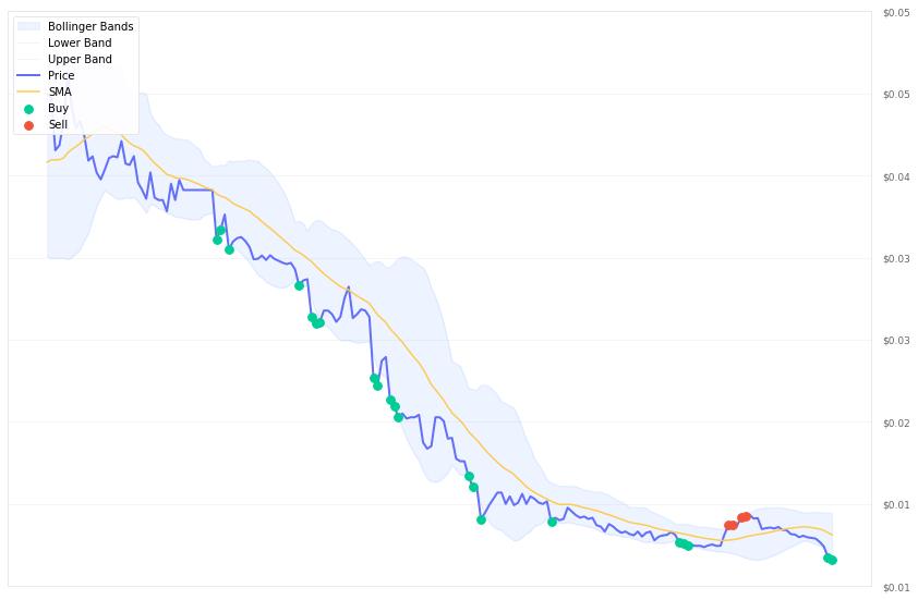 Saffron.finance Полосы Боллинджера