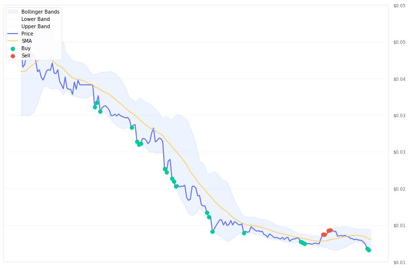 Saffron.finance Bollinger Bands