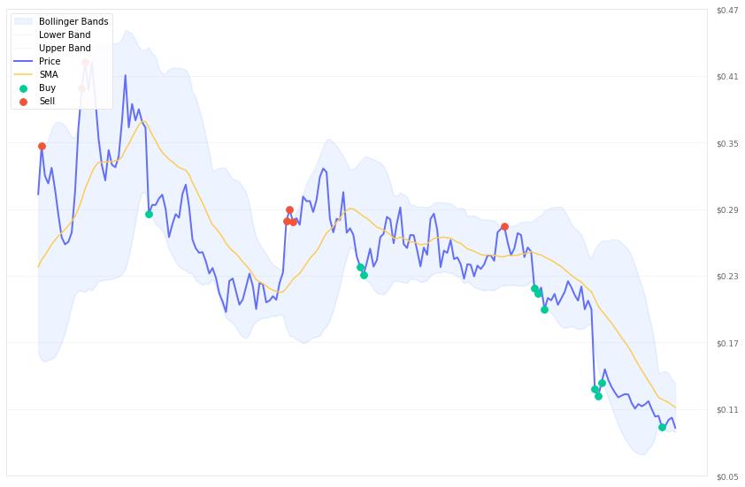 Saga Bollinger Bands