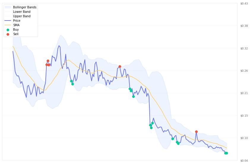 Saga Bollinger Bands