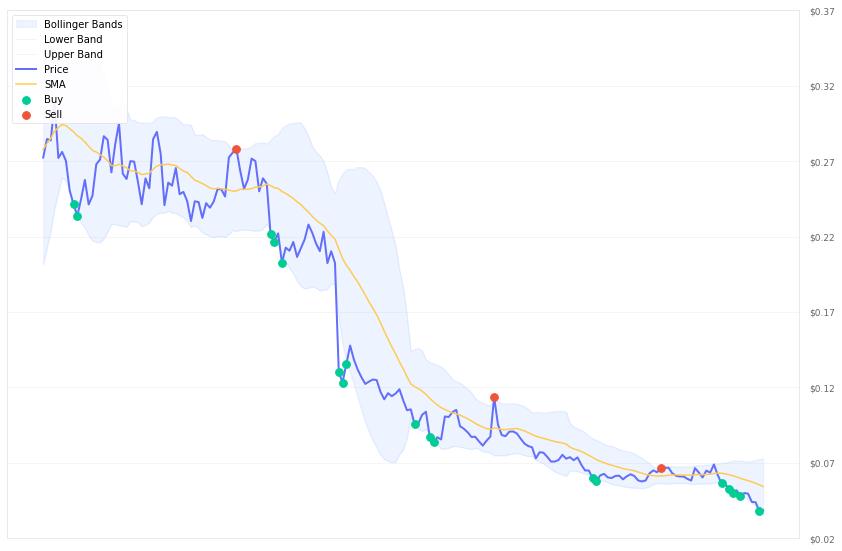 Saga Bollinger Bands