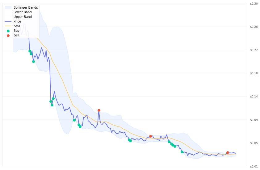 Saga Bollinger Bands