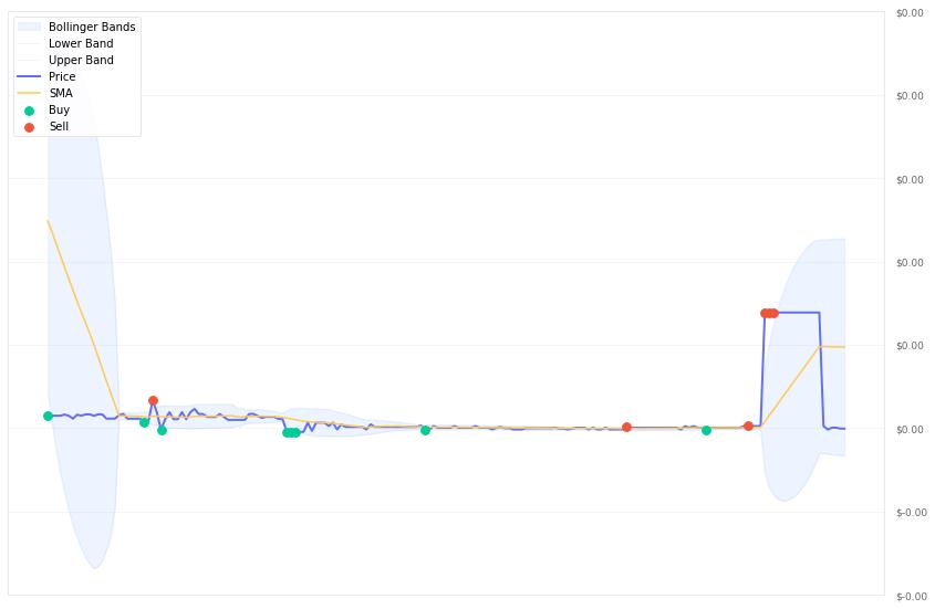 Saitama Inu Bollinger Bands