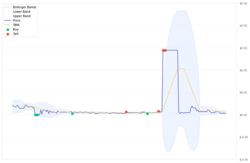 Saitama Inu Bollinger Bands