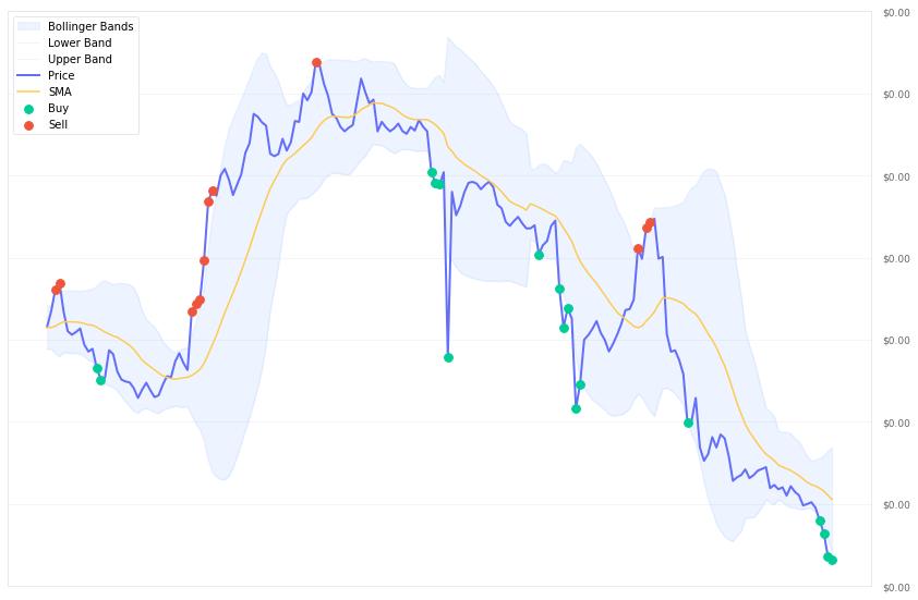 Saito Bollinger Bands