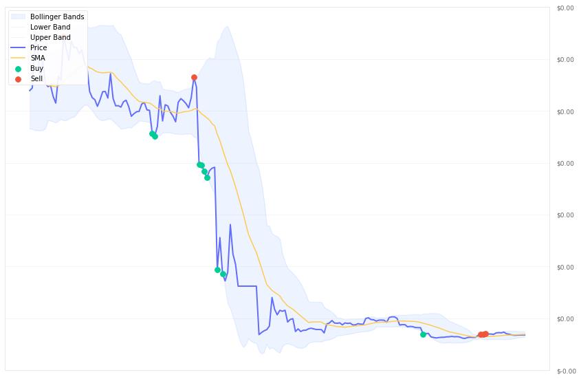 Salad Полосы Боллинджера