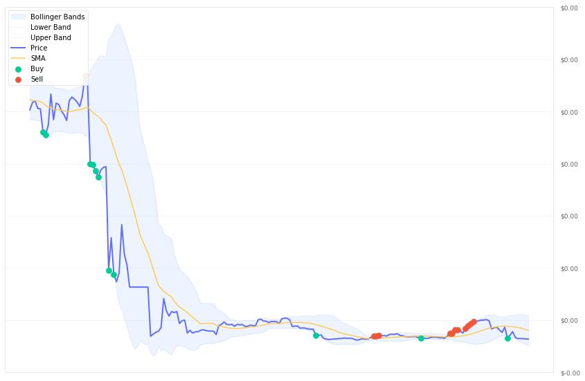 Salad Полосы Боллинджера