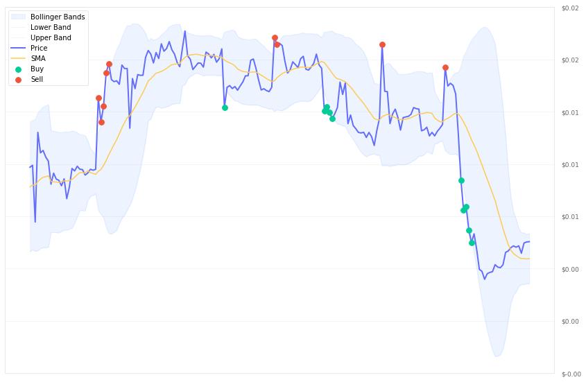 SALT Bollinger Bands