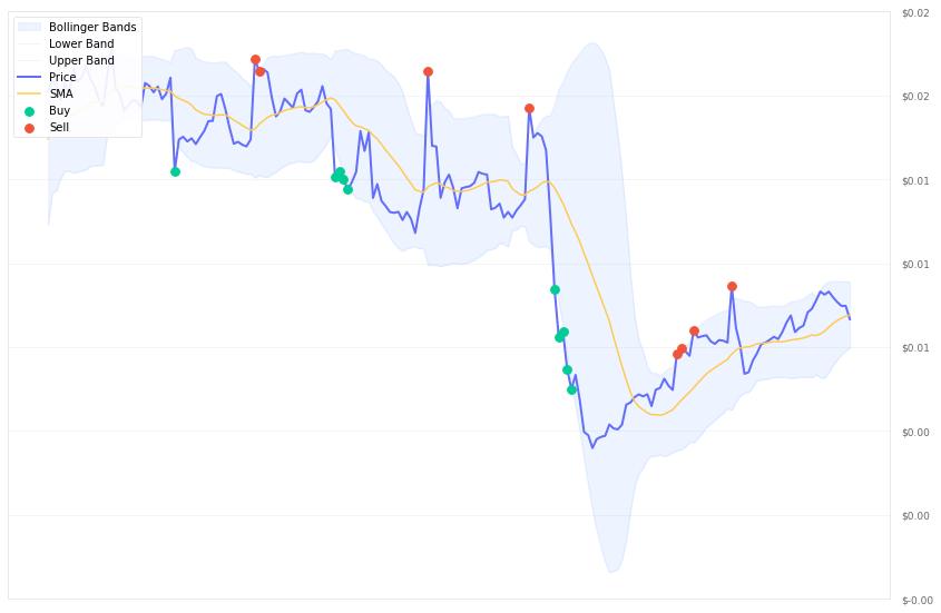 SALT Полосы Боллинджера