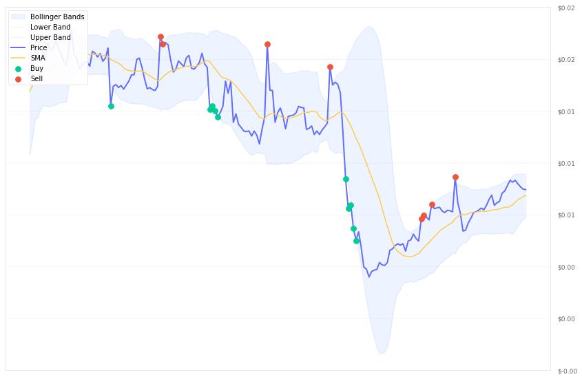 SALT Bollinger Bands