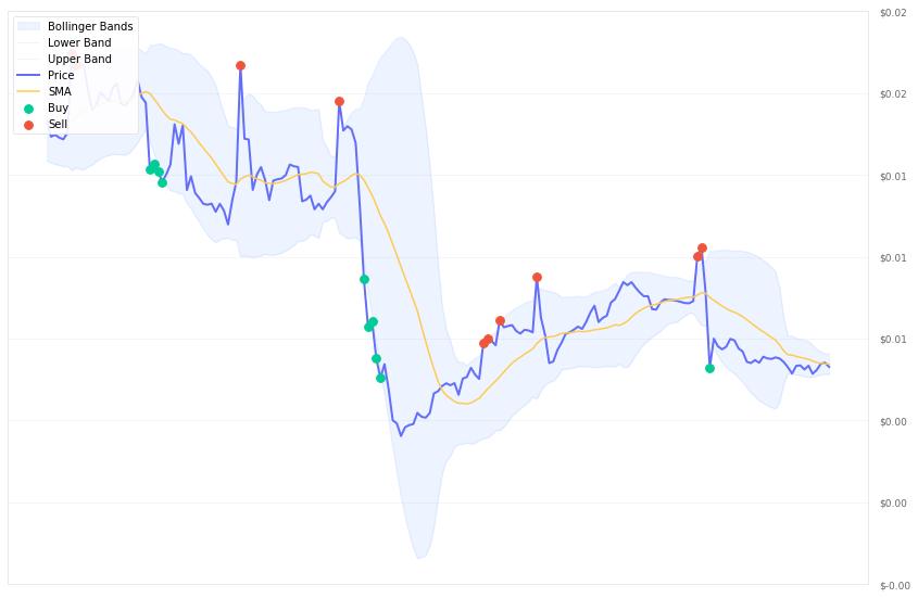 SALT Полосы Боллинджера