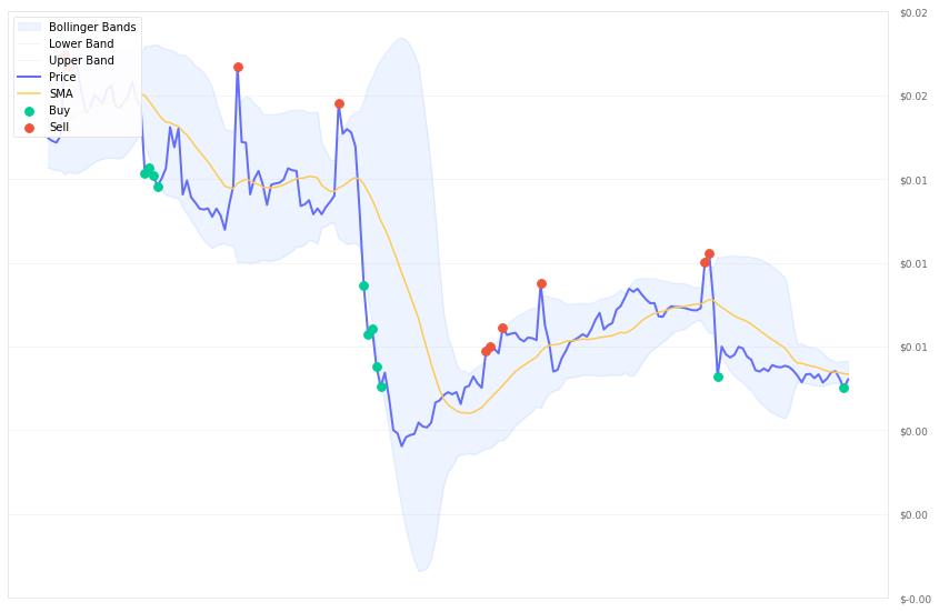 SALT Bollinger Bands