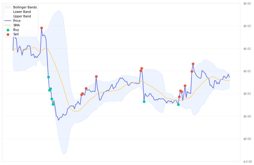 SALT Bollinger Bands