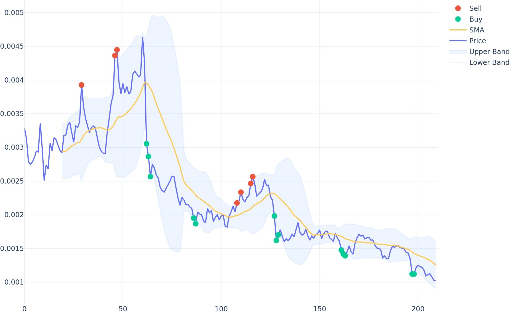 Samoyedcoin Bollinger Bands