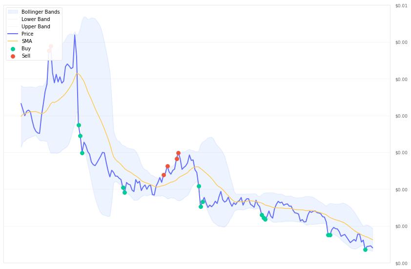 Samoyedcoin Полосы Боллинджера