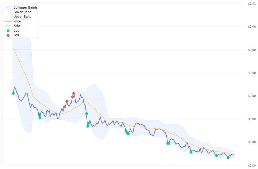 Samoyedcoin Bollinger Bands