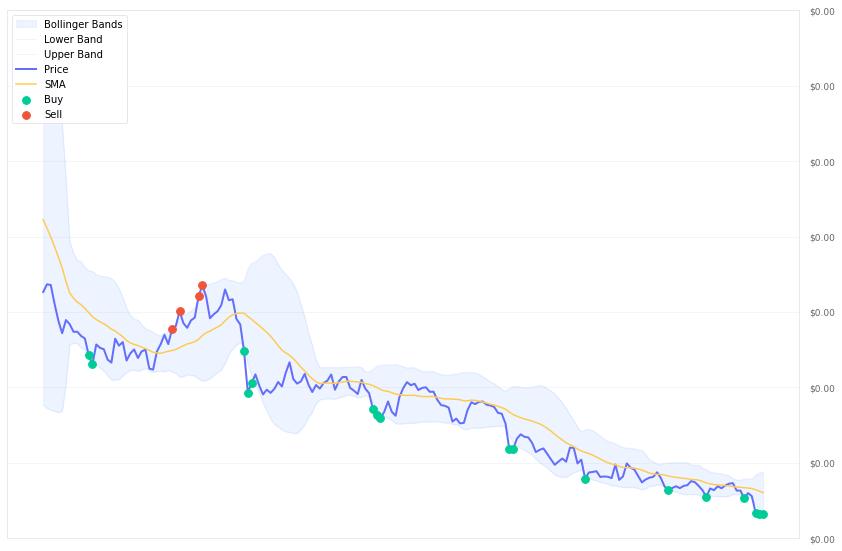 Samoyedcoin Bollinger Bands