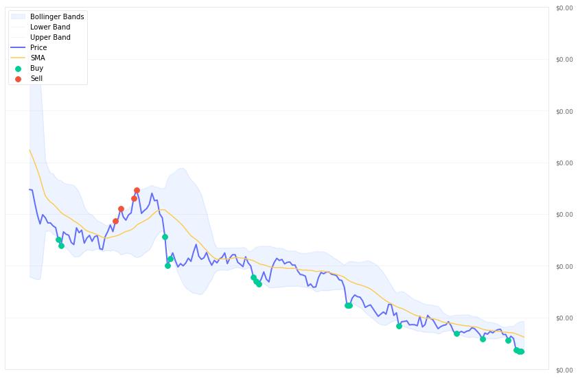 Samoyedcoin Полосы Боллинджера