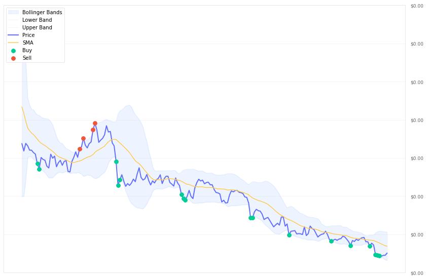 Samoyedcoin Bollinger Bands