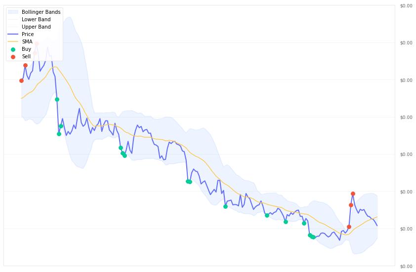 Samoyedcoin Bollinger Bands