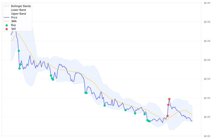 Samoyedcoin Bollinger Bands