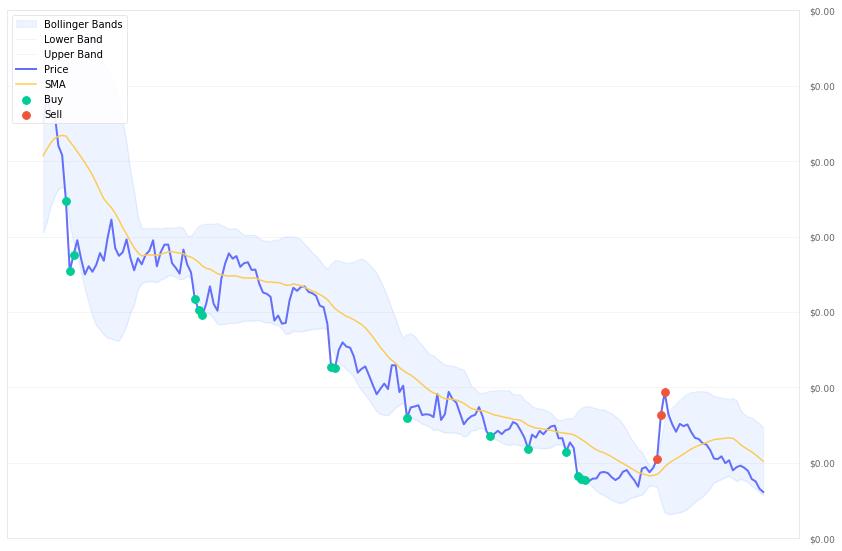 Samoyedcoin Bollinger Bands