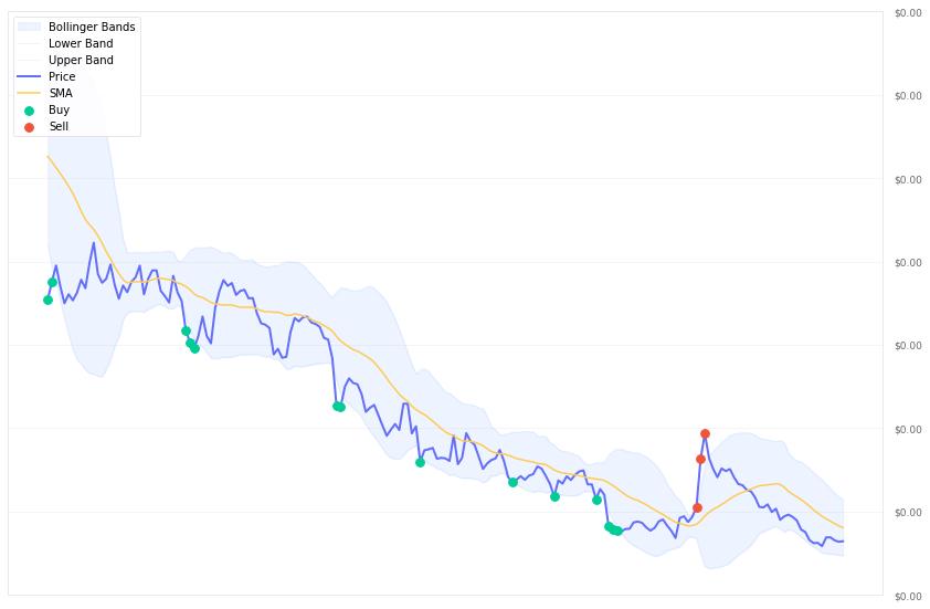 Samoyedcoin Bollinger Bands